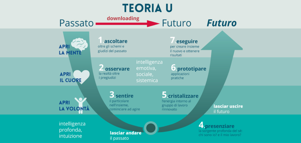 La Teoria U di Otto Sharmer: la mancanza di consapevolezza come punto ...